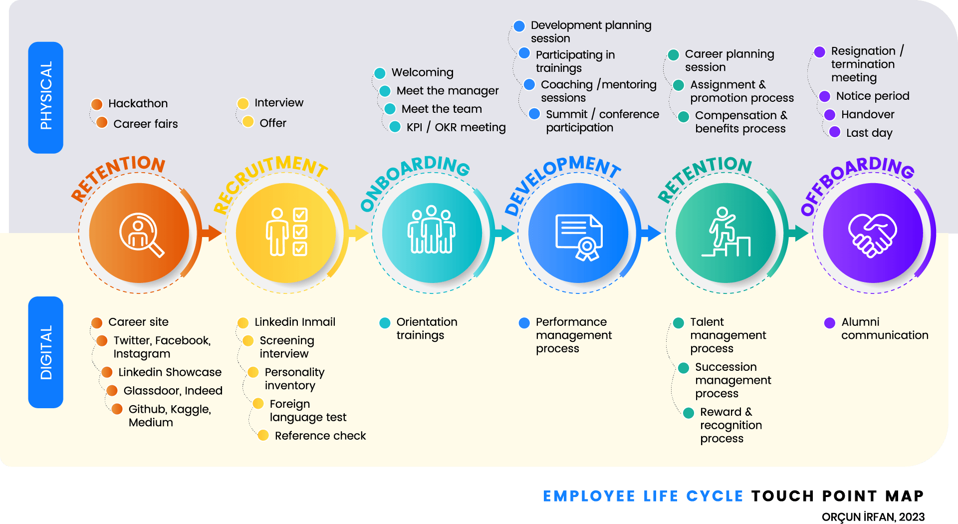Employee Experience and Management of Touch Points