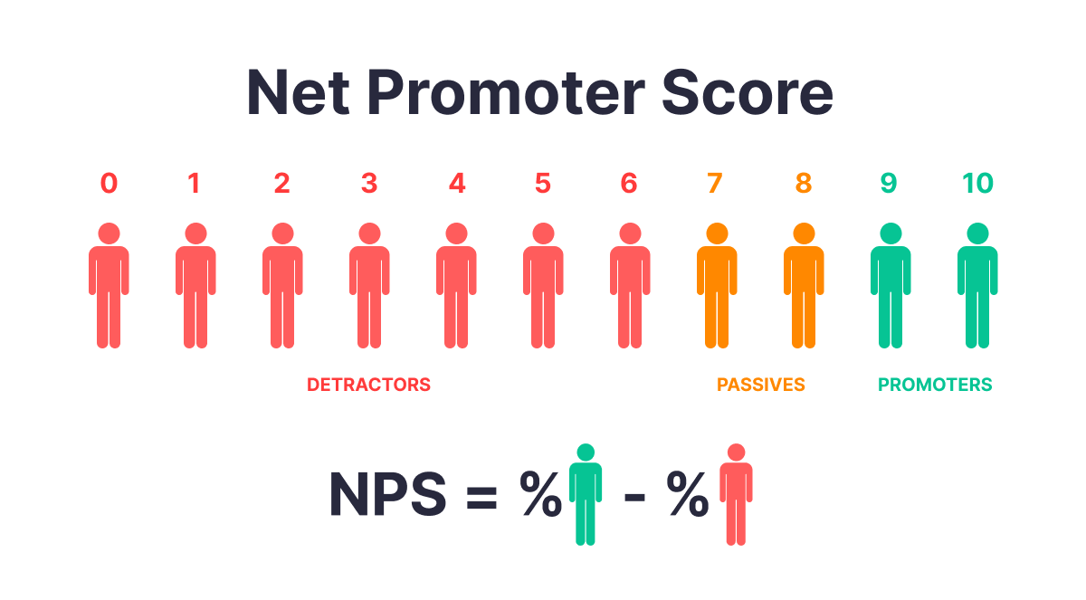 NPS Calculation - A Step by Step Guide to Measuring the NPS