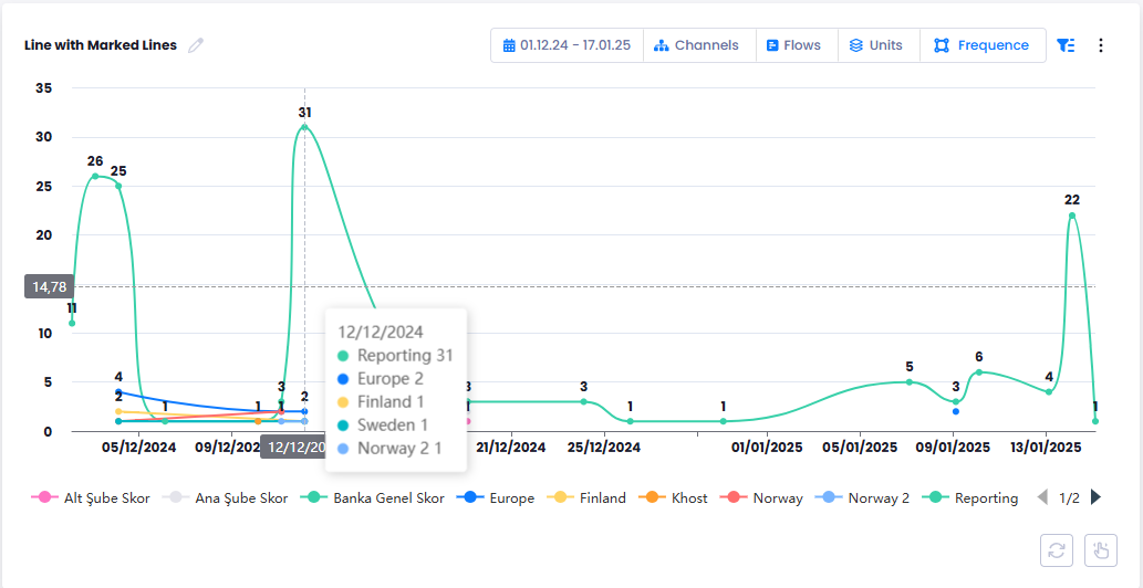 Trend Graph - Line with Marked Lines Chart